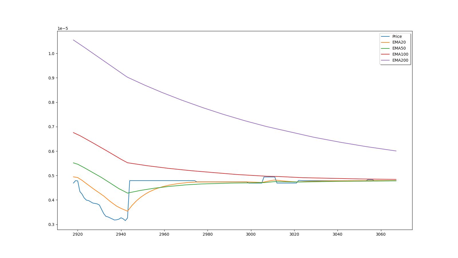 StrongHands Exponential Moving Averages