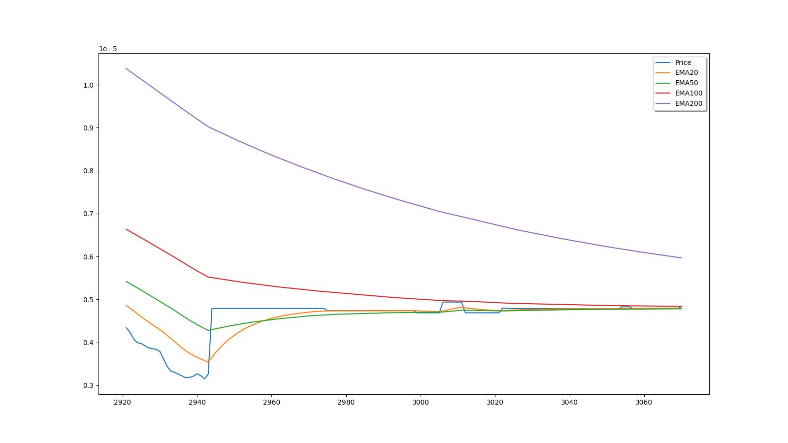 StrongHands Exponential Moving Averages