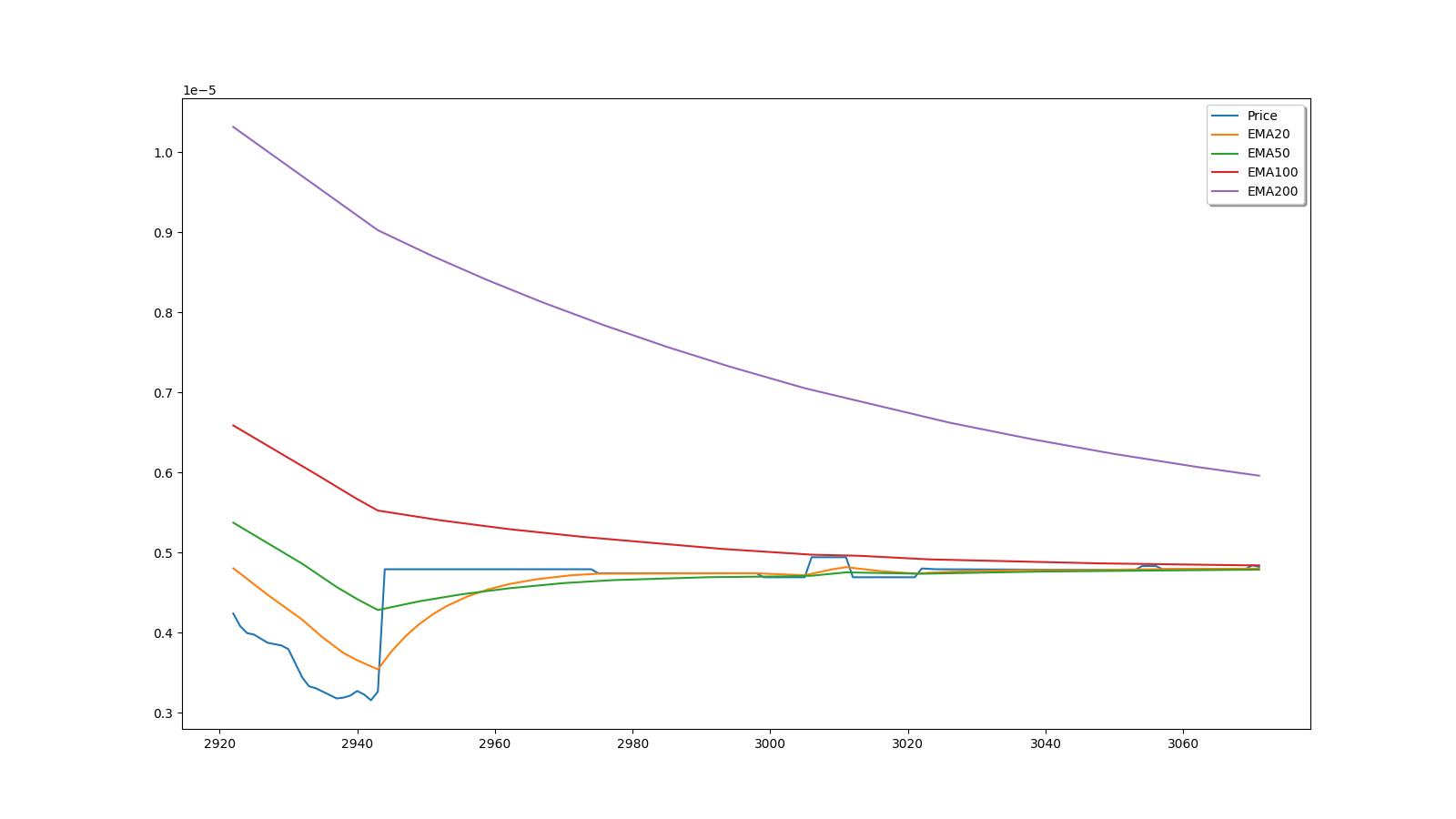 StrongHands Exponential Moving Averages