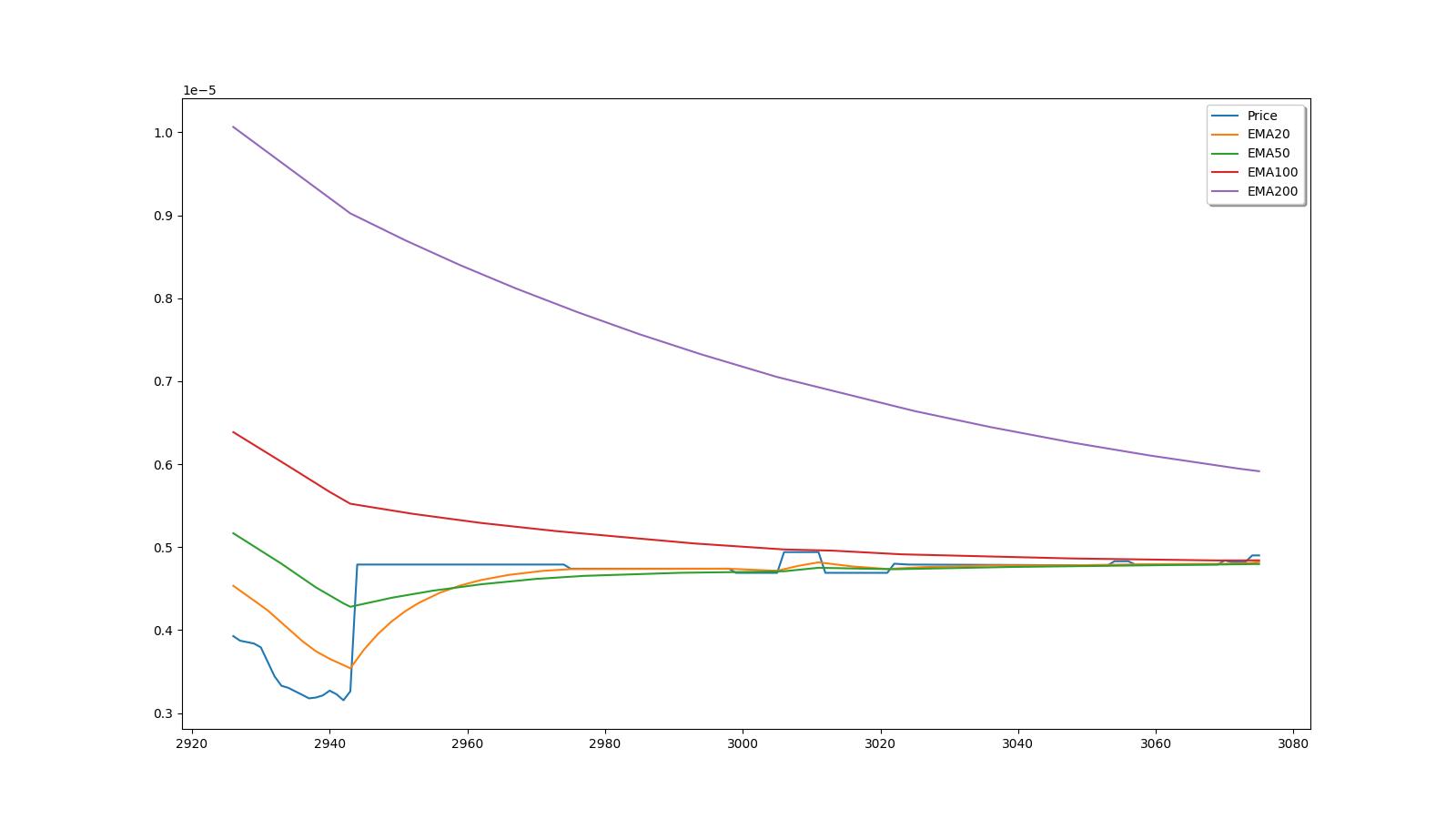 StrongHands Exponential Moving Averages