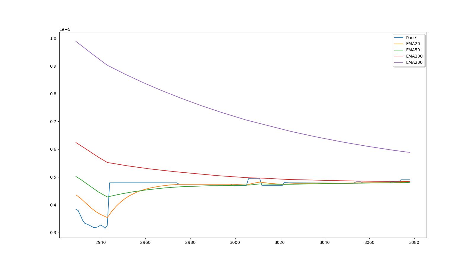 StrongHands Exponential Moving Averages