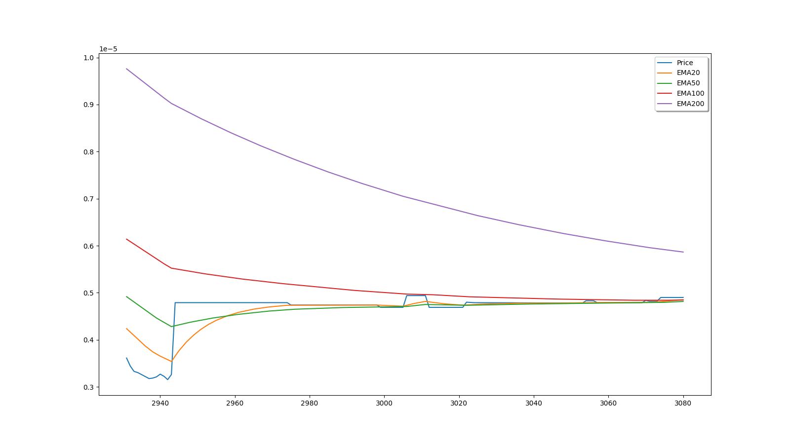StrongHands Exponential Moving Averages