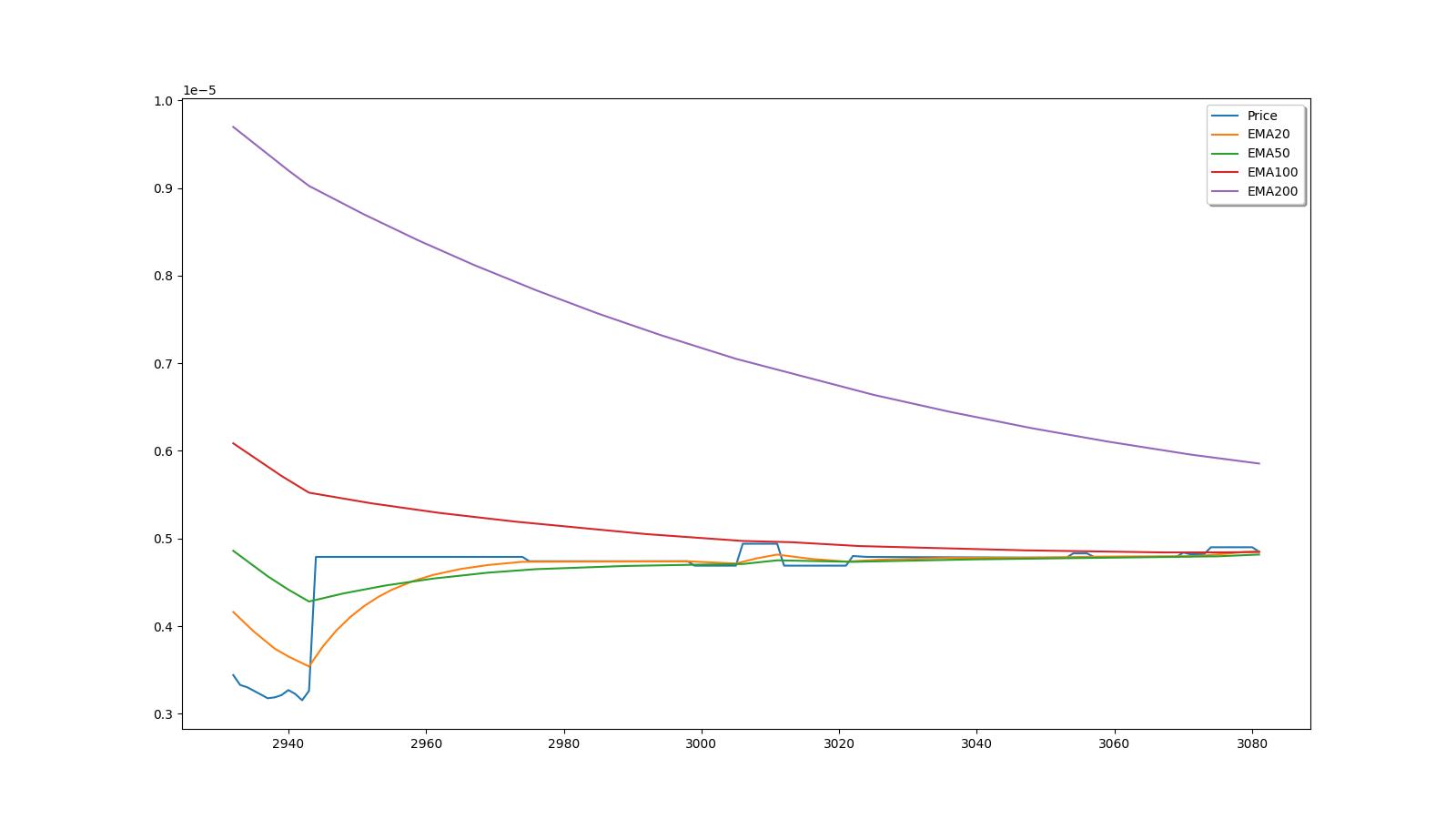 StrongHands Exponential Moving Averages