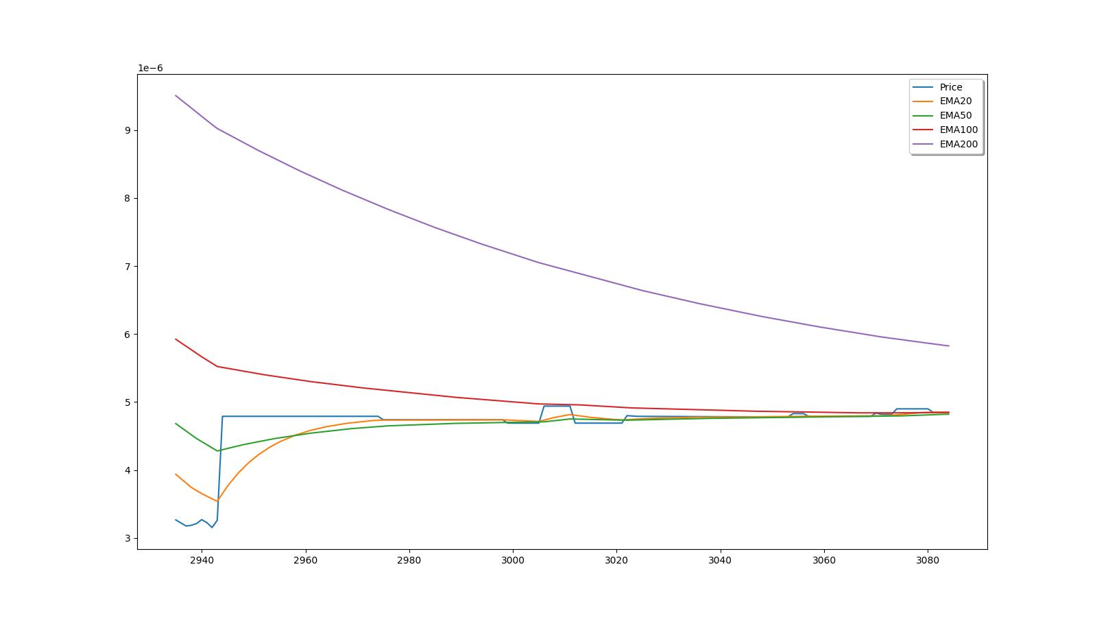 StrongHands Exponential Moving Averages