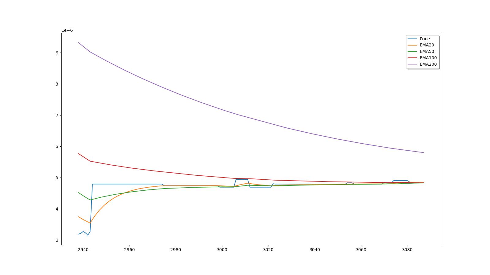 StrongHands Exponential Moving Averages