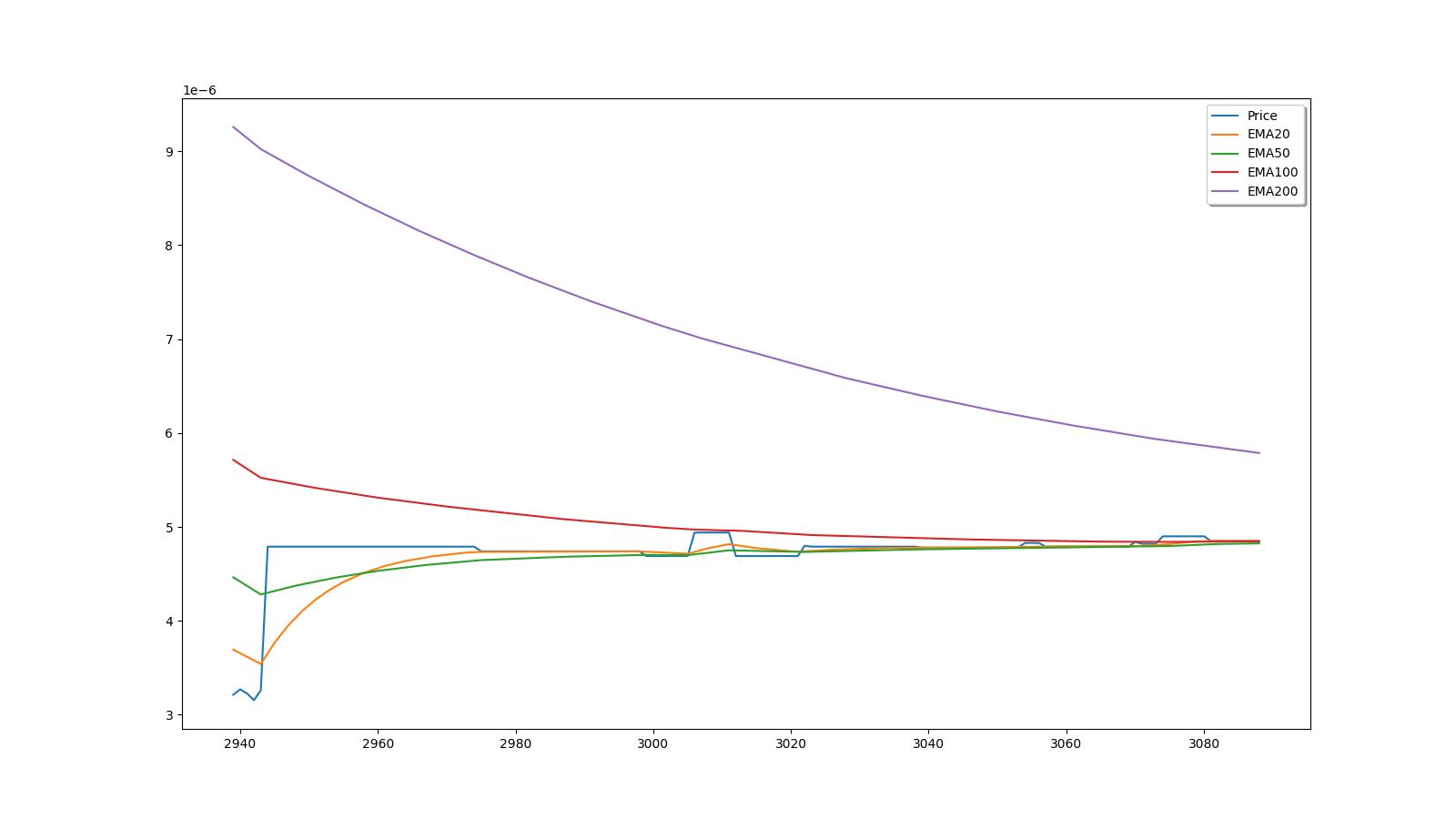 StrongHands Exponential Moving Averages