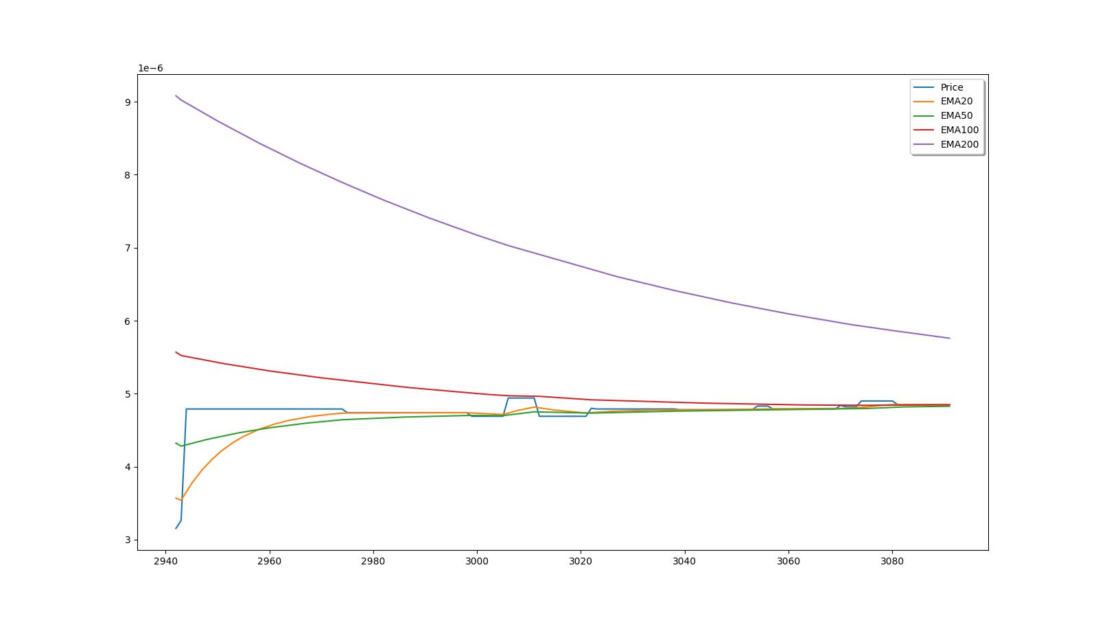 StrongHands Exponential Moving Averages
