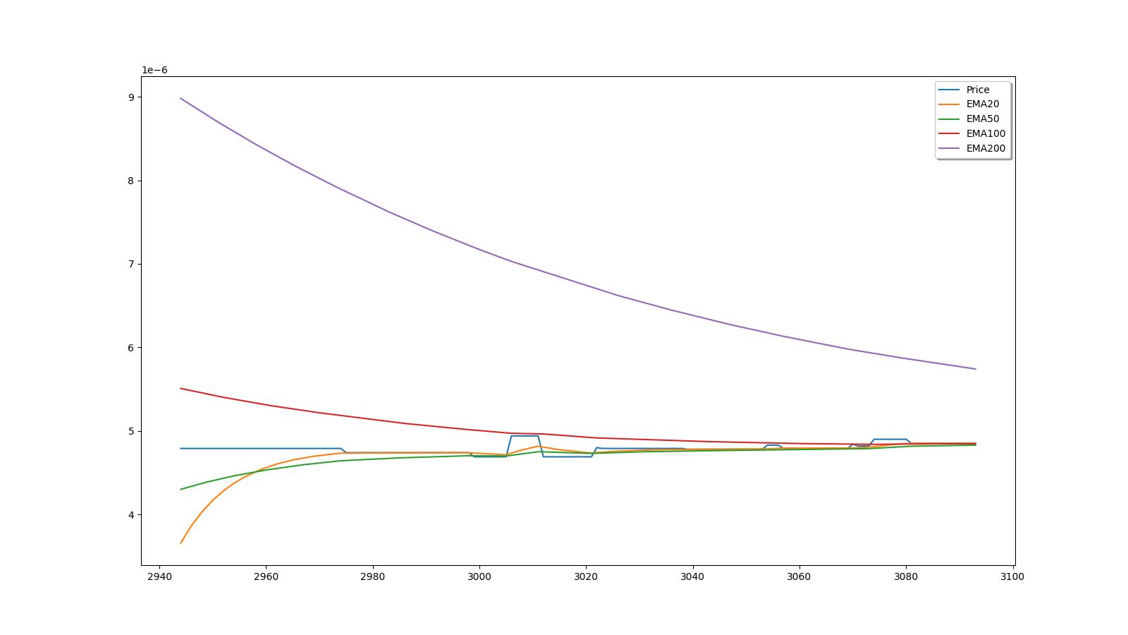 StrongHands Exponential Moving Averages