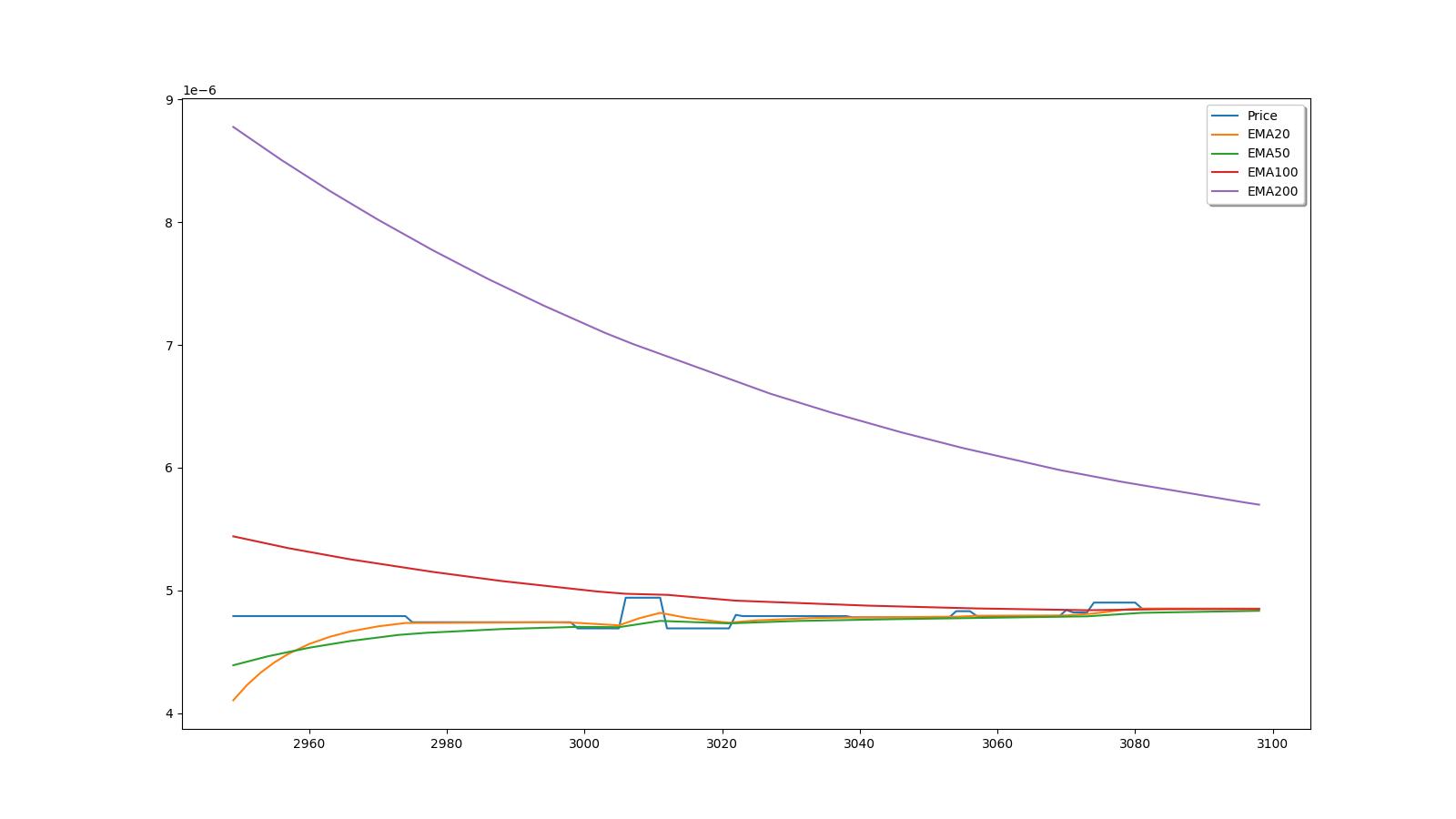 StrongHands Exponential Moving Averages