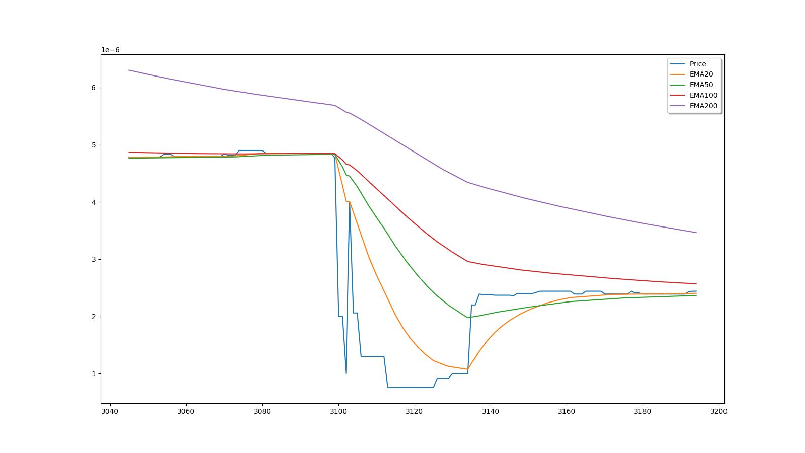 StrongHands Exponential Moving Averages