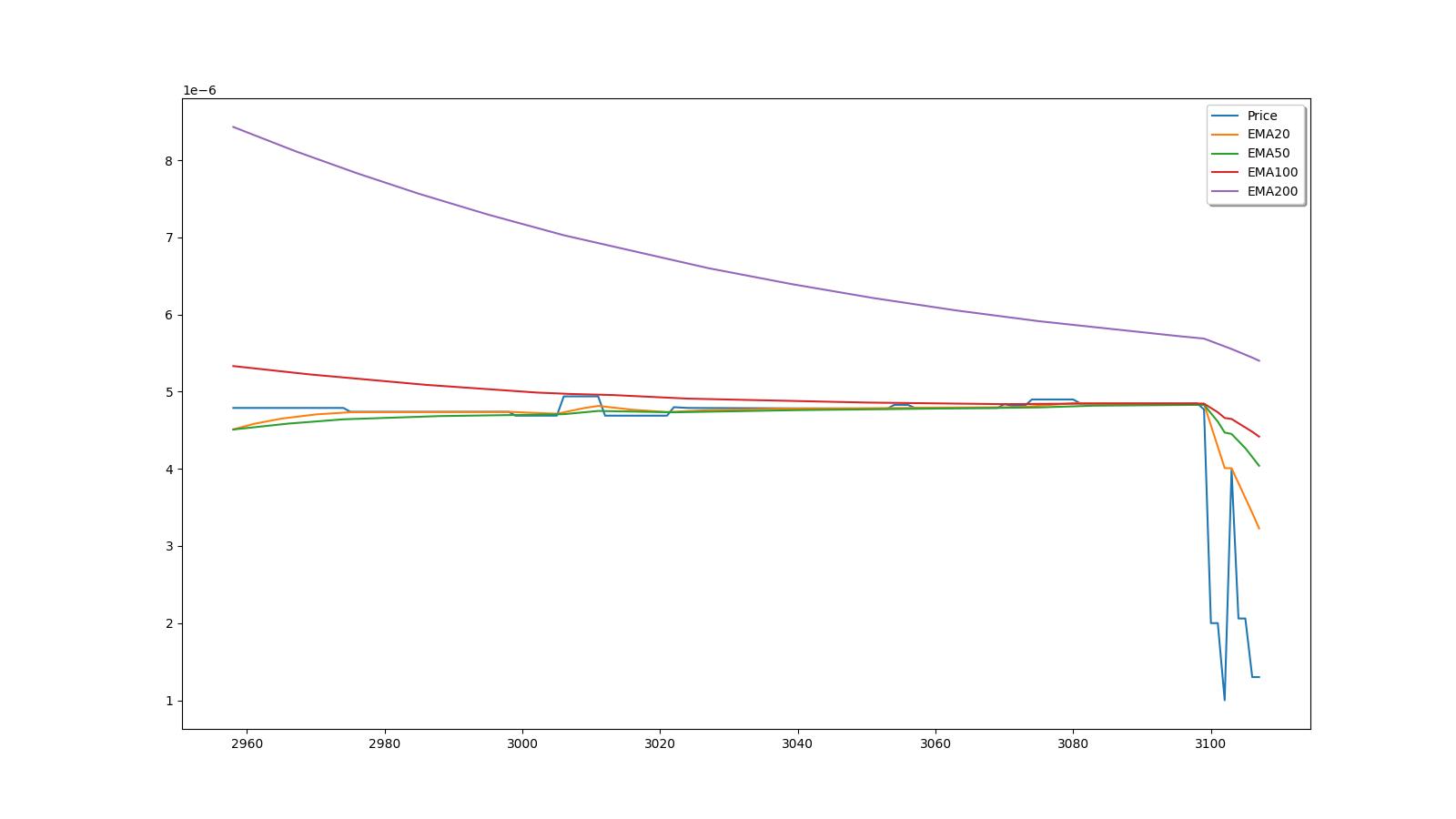 ストロングハンド Exponential Moving Averages
