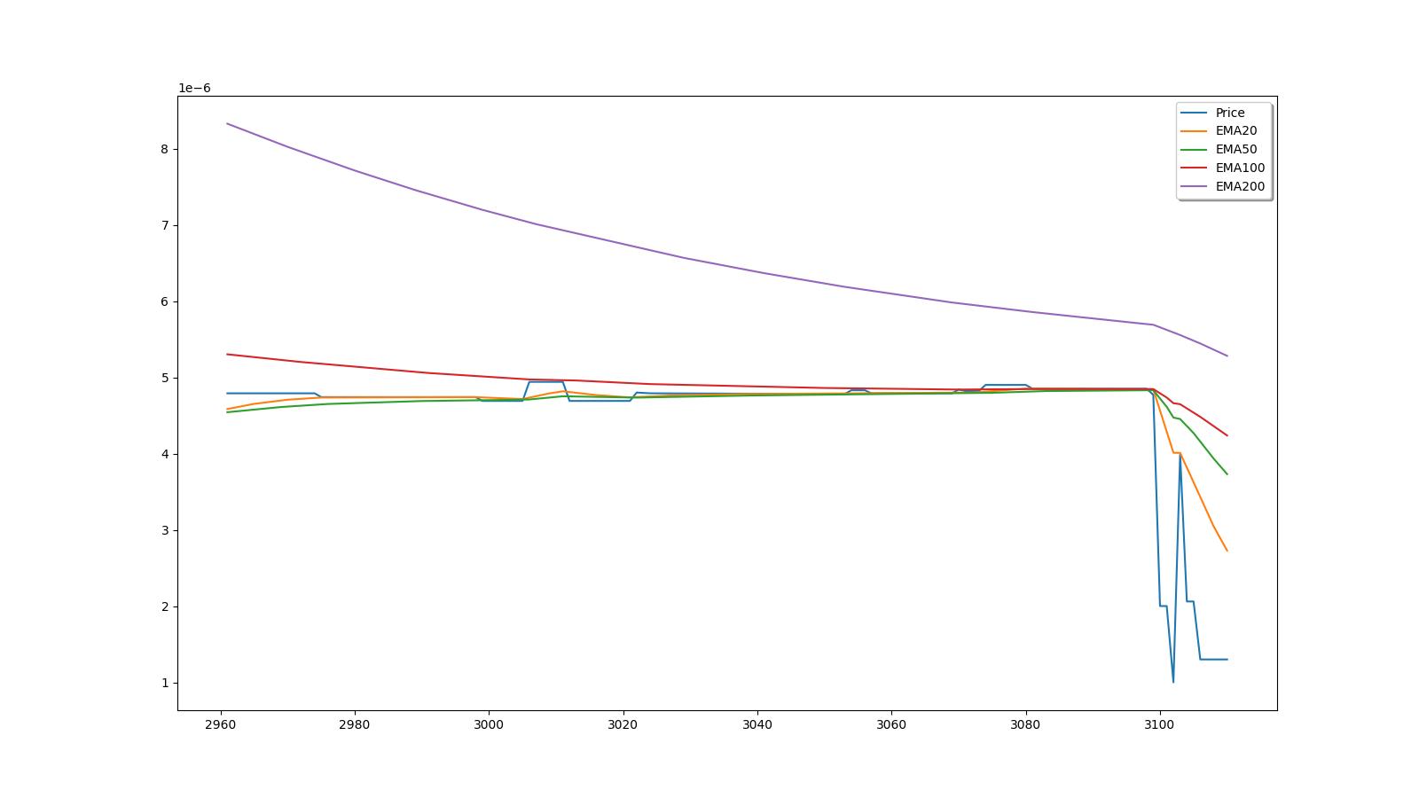 ストロングハンド Exponential Moving Averages