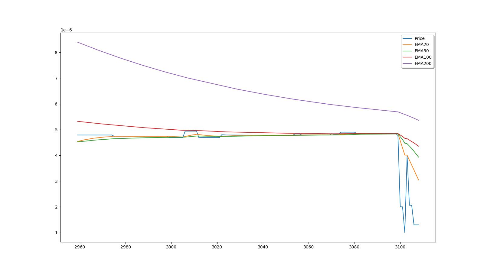 StrongHands Exponential Moving Averages