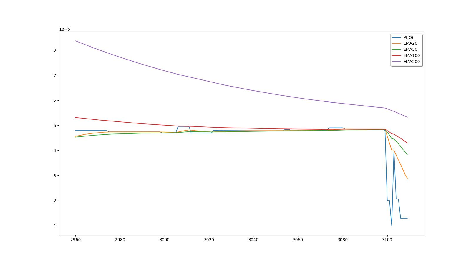 StrongHands Exponential Moving Averages