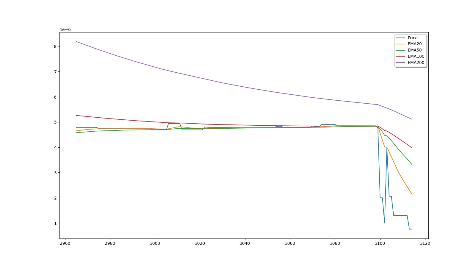 StrongHands Exponential Moving Averages