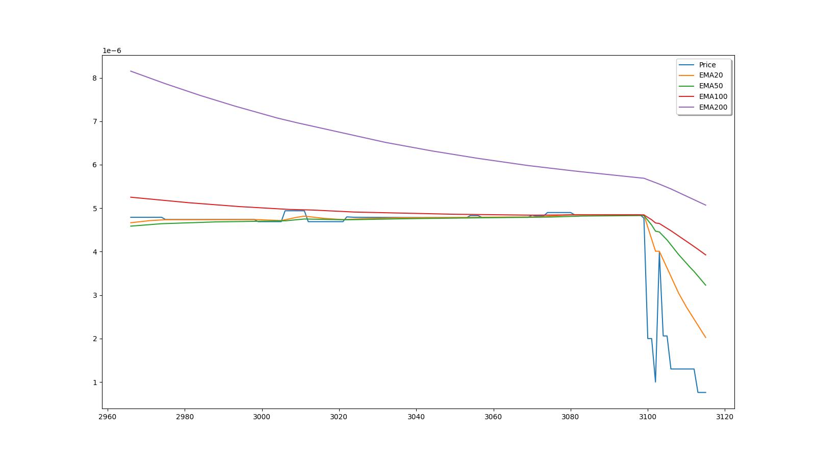StrongHands Exponential Moving Averages