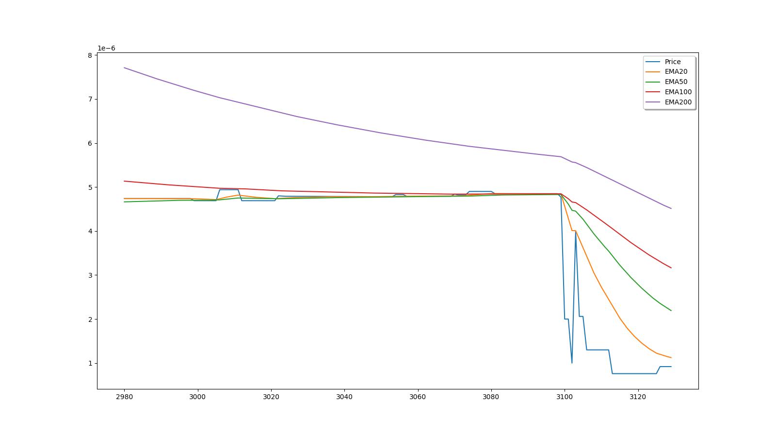 StrongHands Exponential Moving Averages