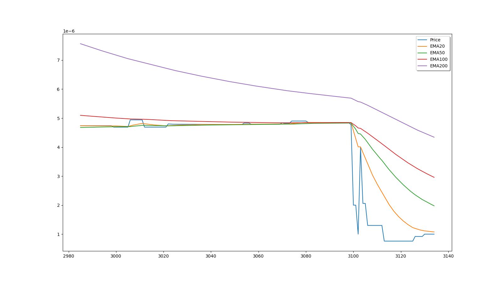 StrongHands Exponential Moving Averages
