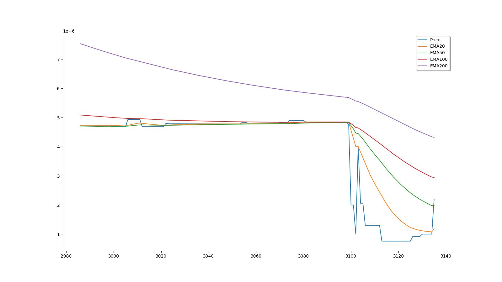 StrongHands Exponential Moving Averages