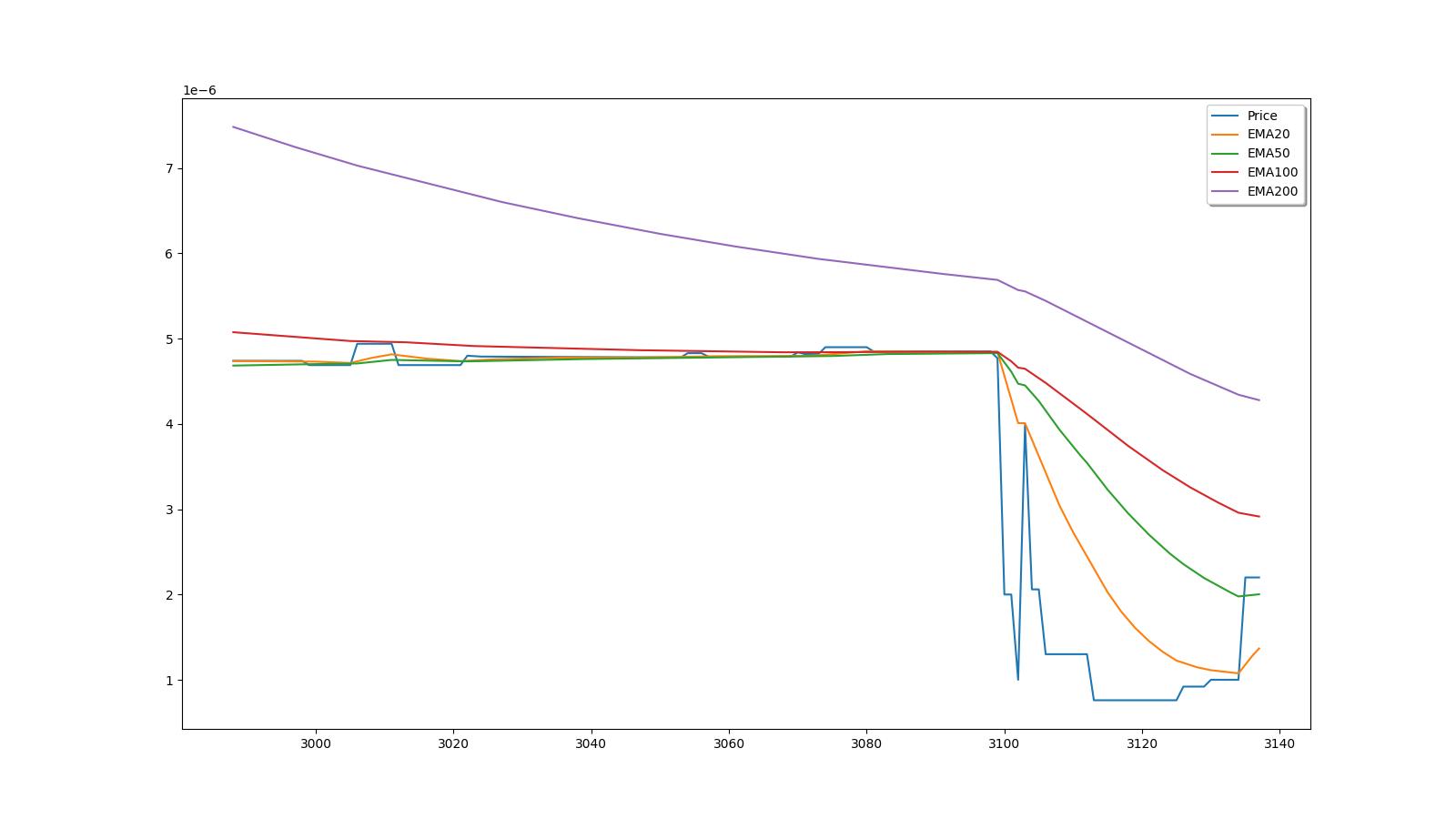 StrongHands Exponential Moving Averages