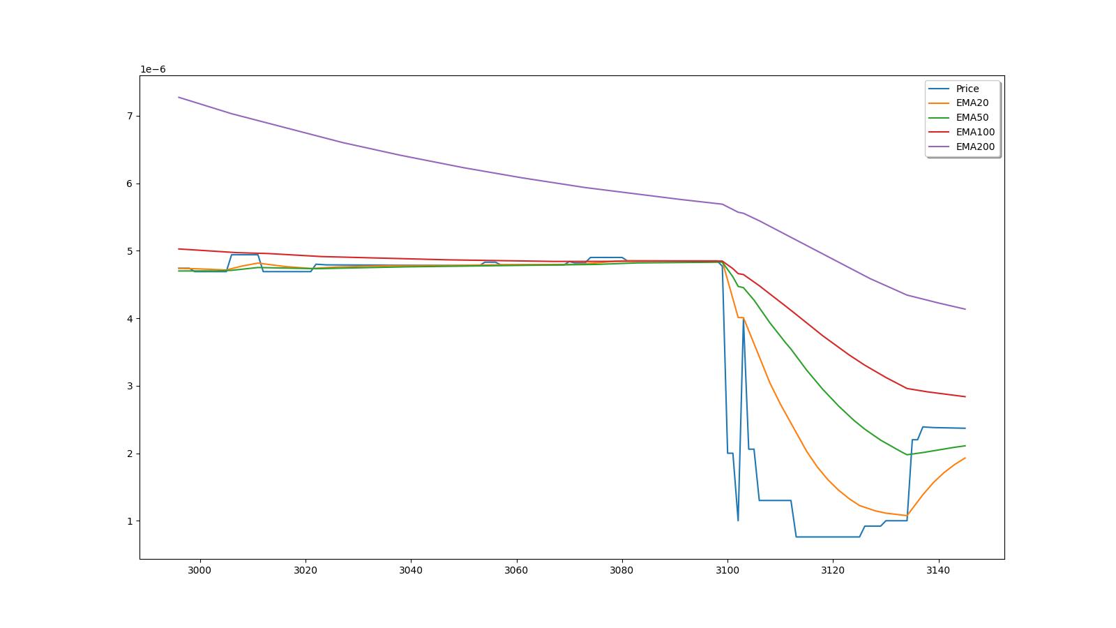 StrongHands Exponential Moving Averages