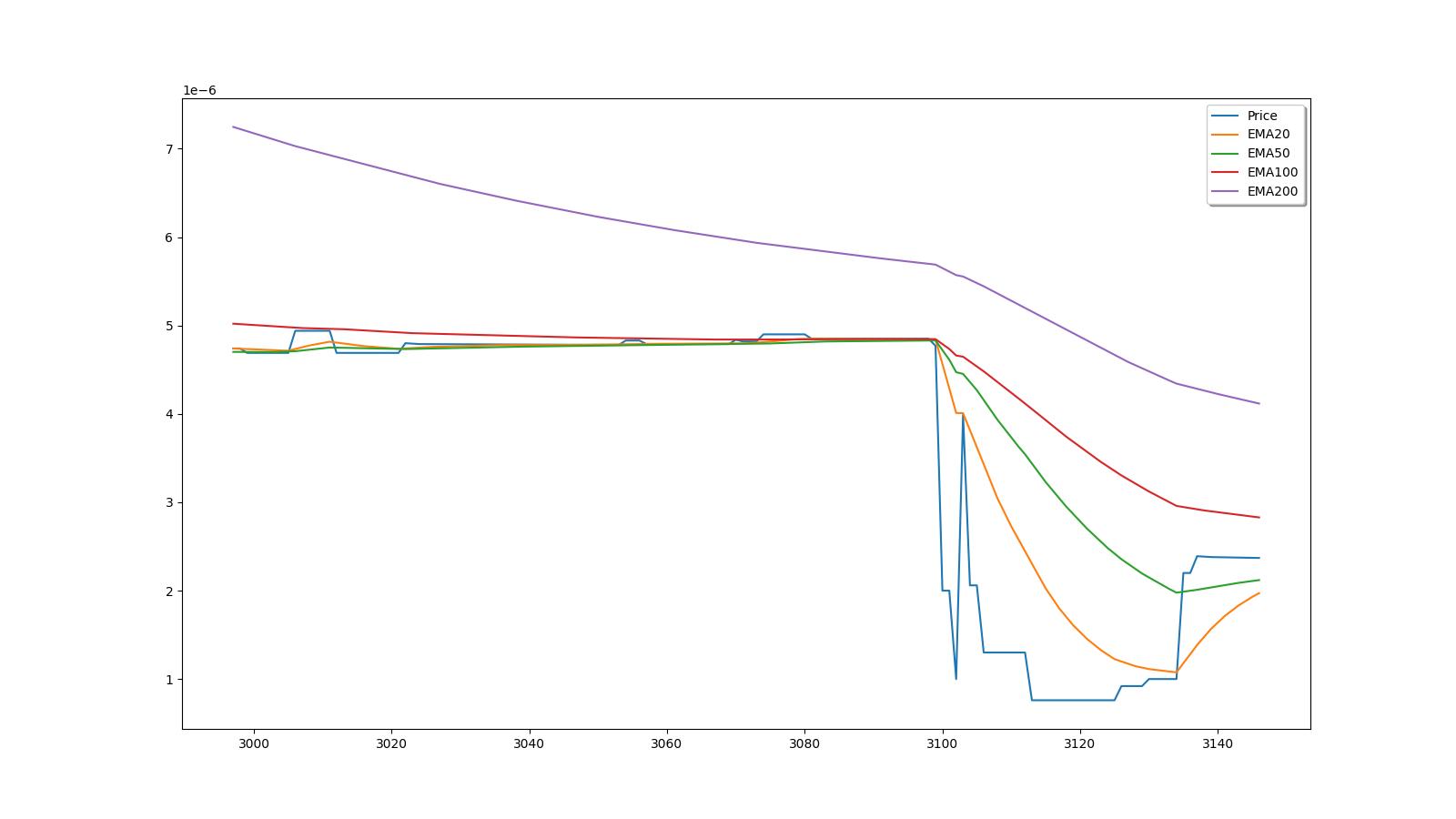 StrongHands Exponential Moving Averages