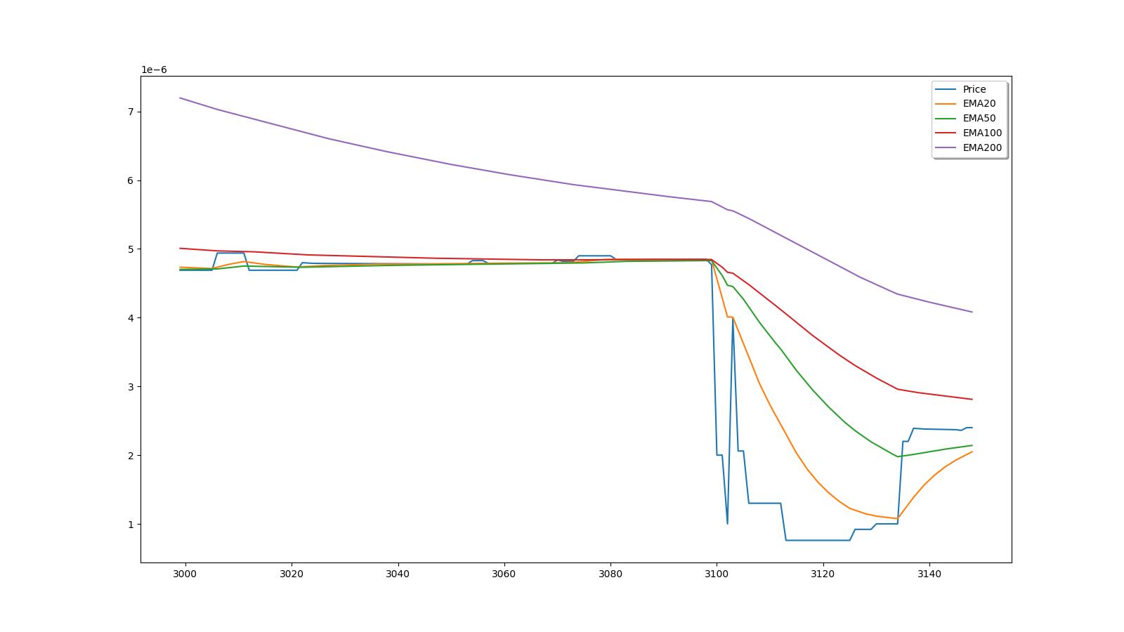 StrongHands Exponential Moving Averages