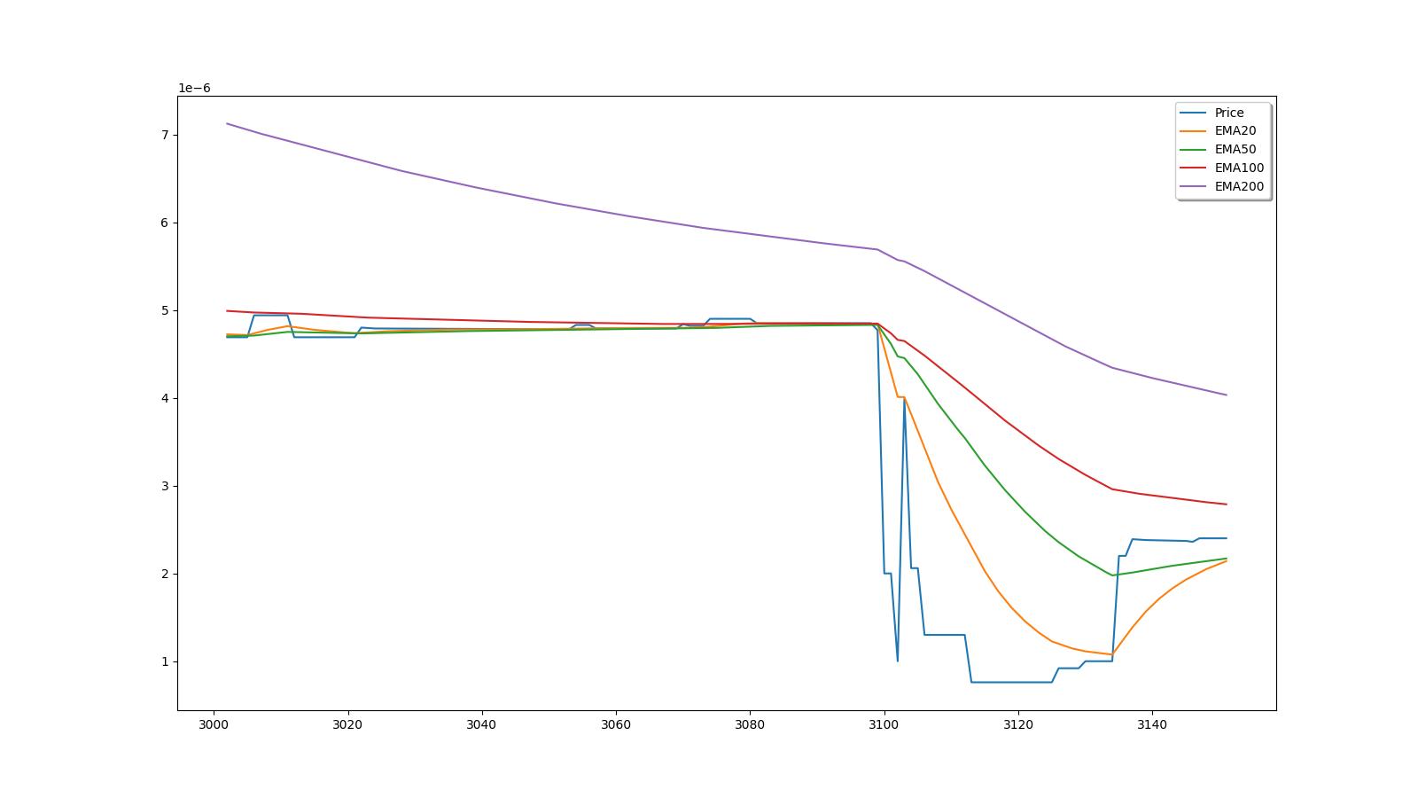 StrongHands Exponential Moving Averages