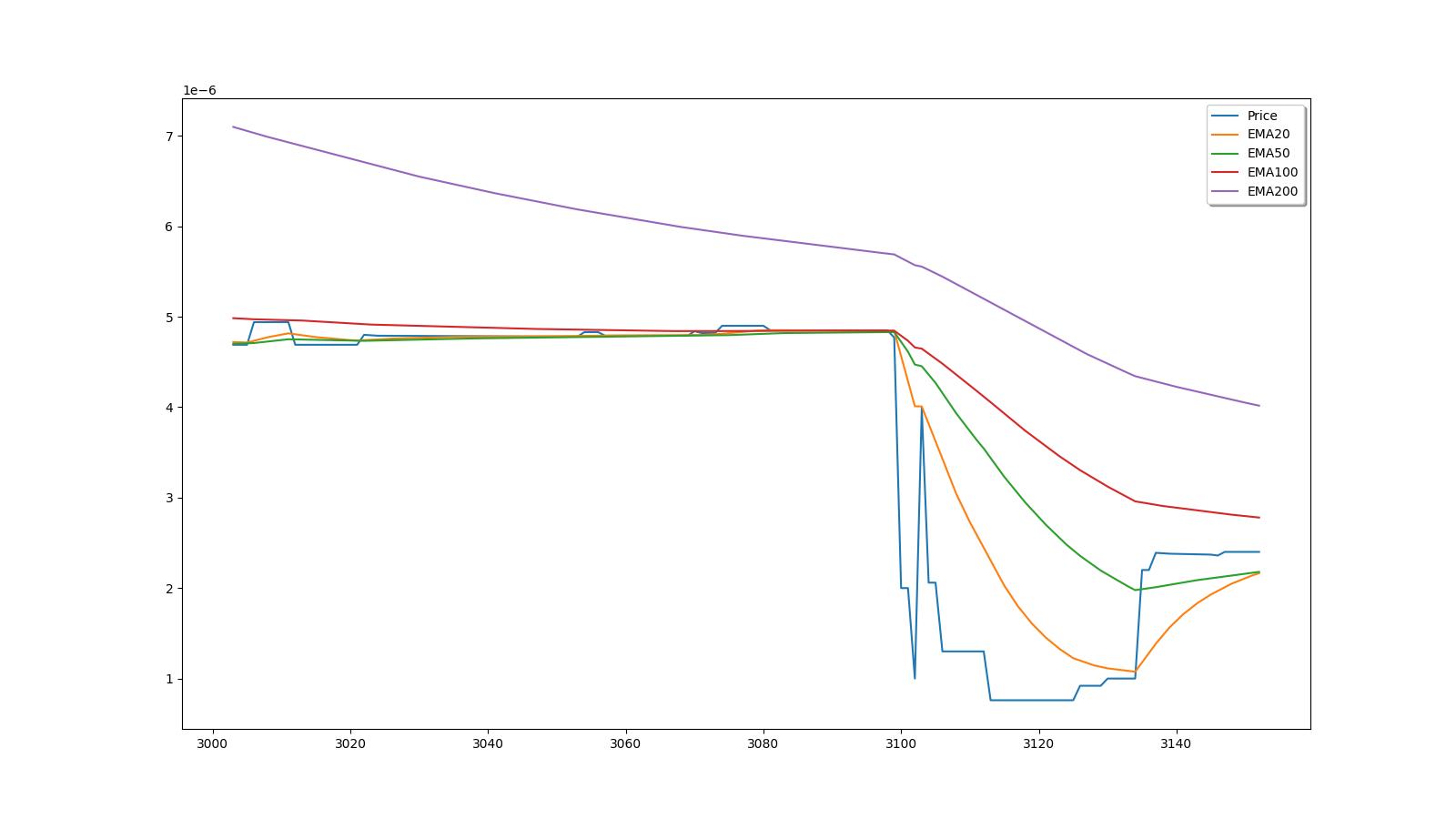 StrongHands Exponential Moving Averages