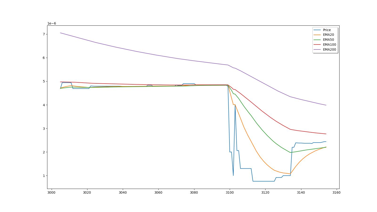 ストロングハンド Exponential Moving Averages