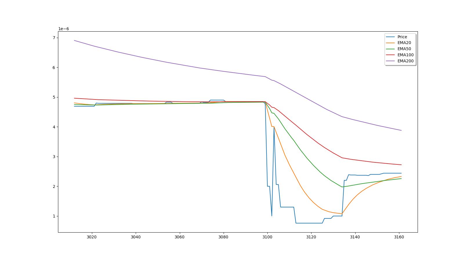 StrongHands Exponential Moving Averages