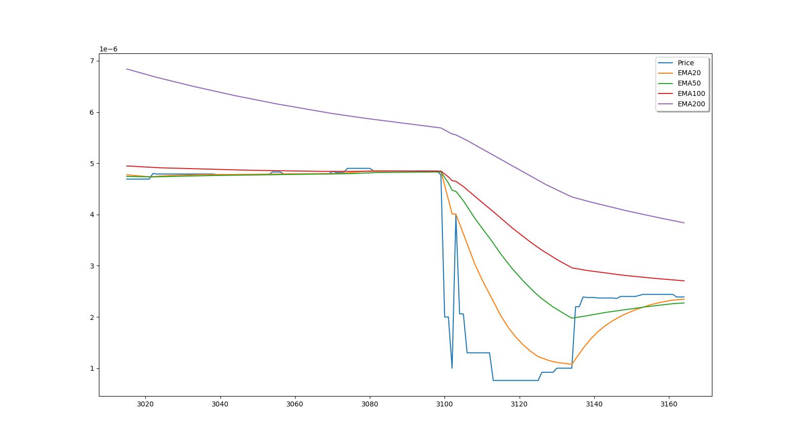 StrongHands Exponential Moving Averages