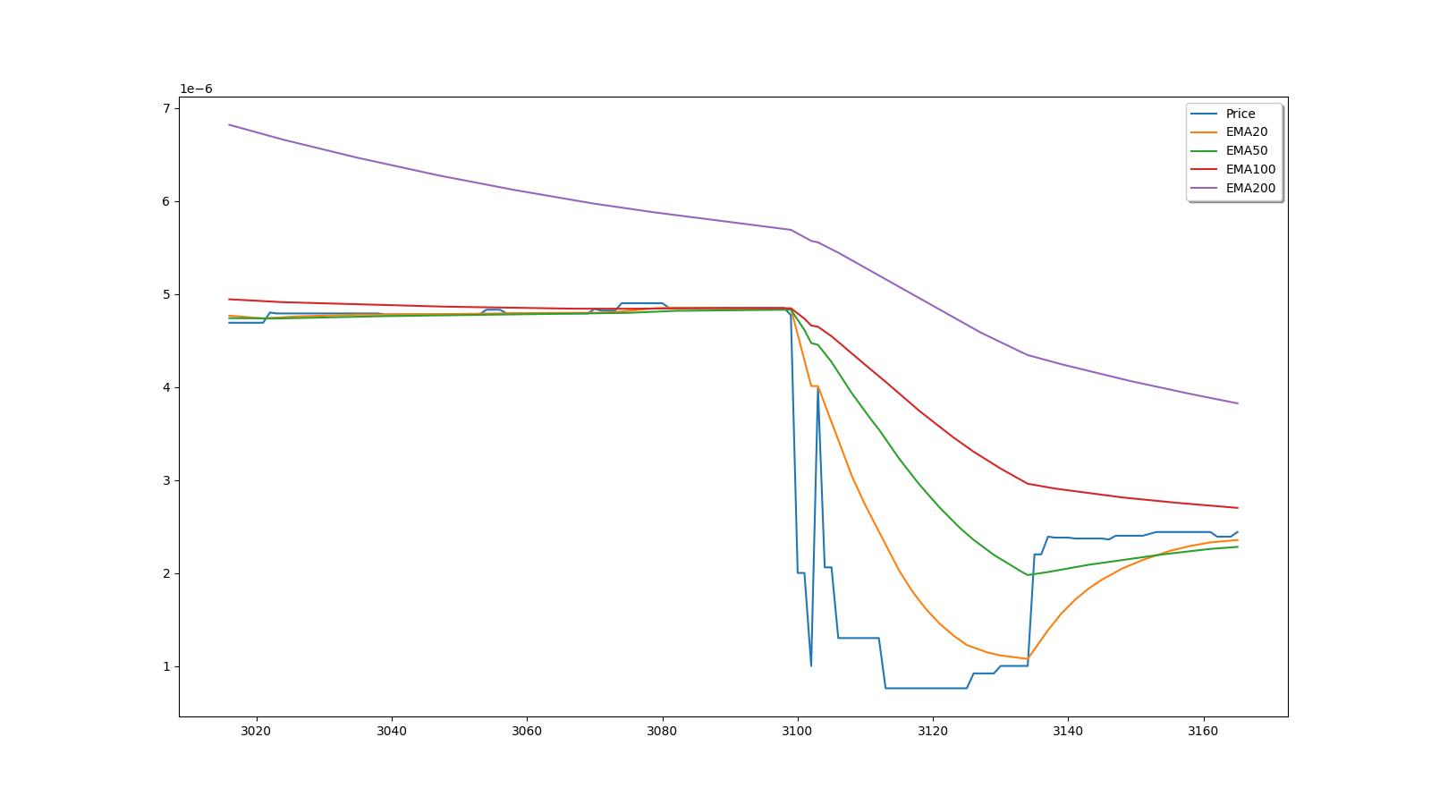 StrongHands Exponential Moving Averages