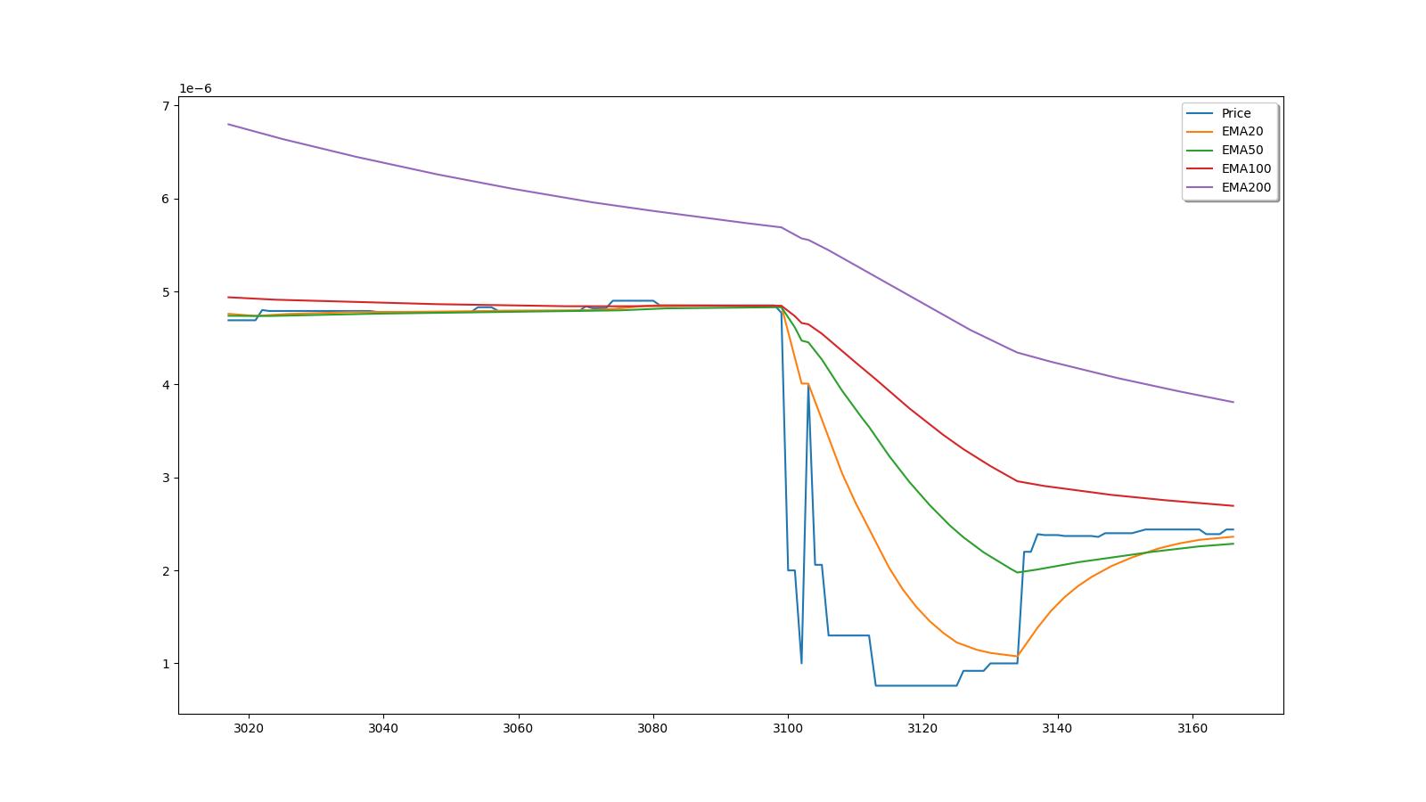 StrongHands Exponential Moving Averages