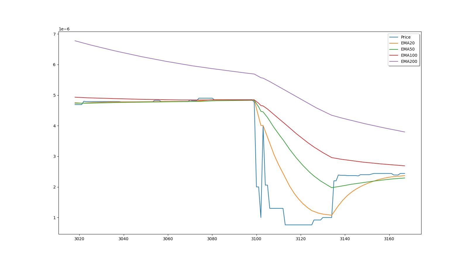 ストロングハンド Exponential Moving Averages