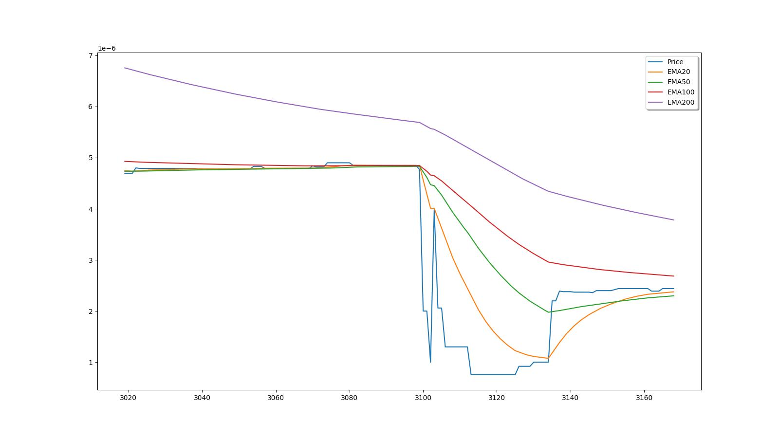 StrongHands Exponential Moving Averages