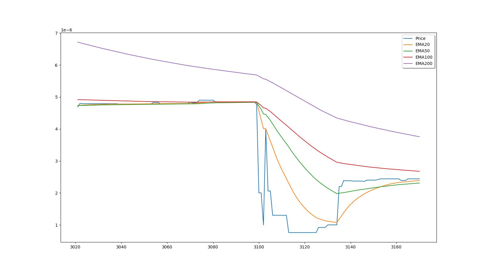 StrongHands Exponential Moving Averages
