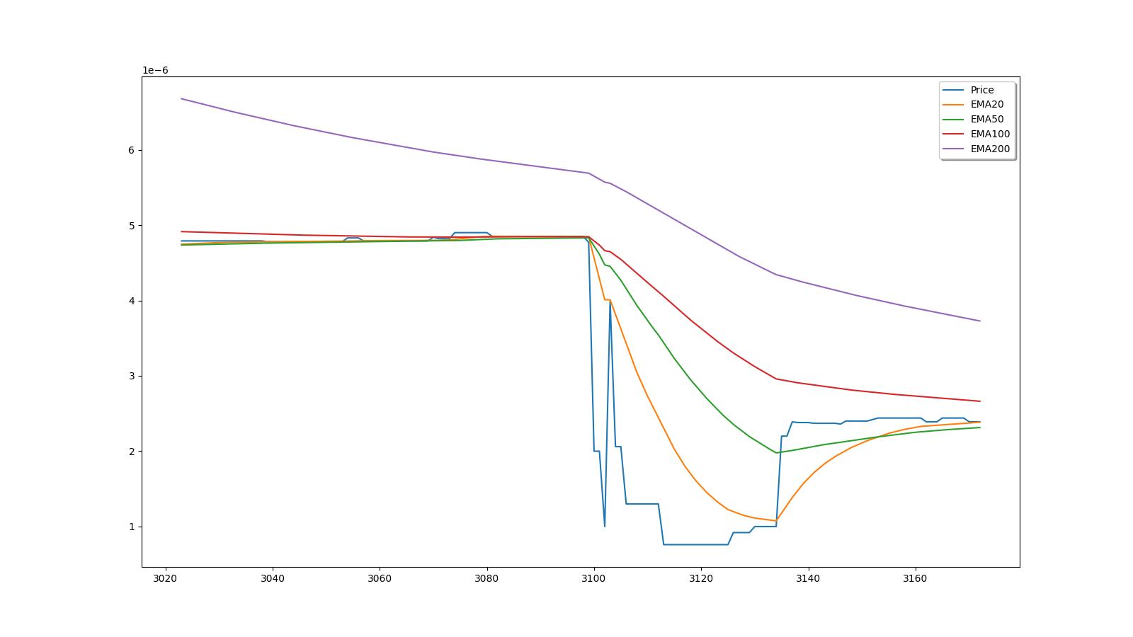 StrongHands Exponential Moving Averages