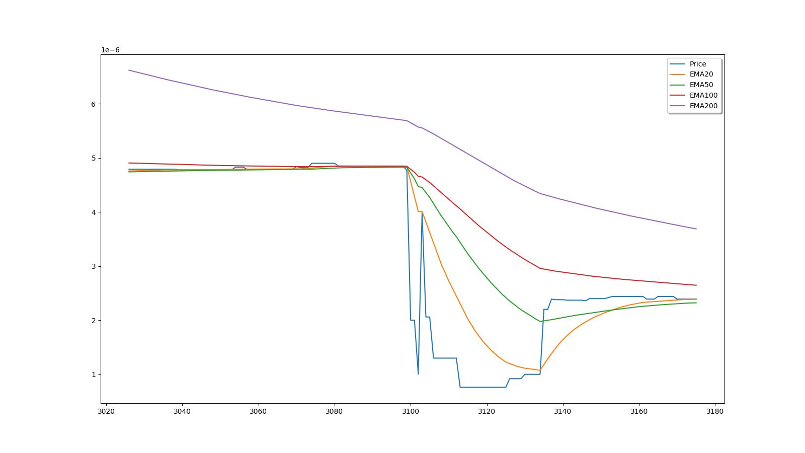 ストロングハンド Exponential Moving Averages