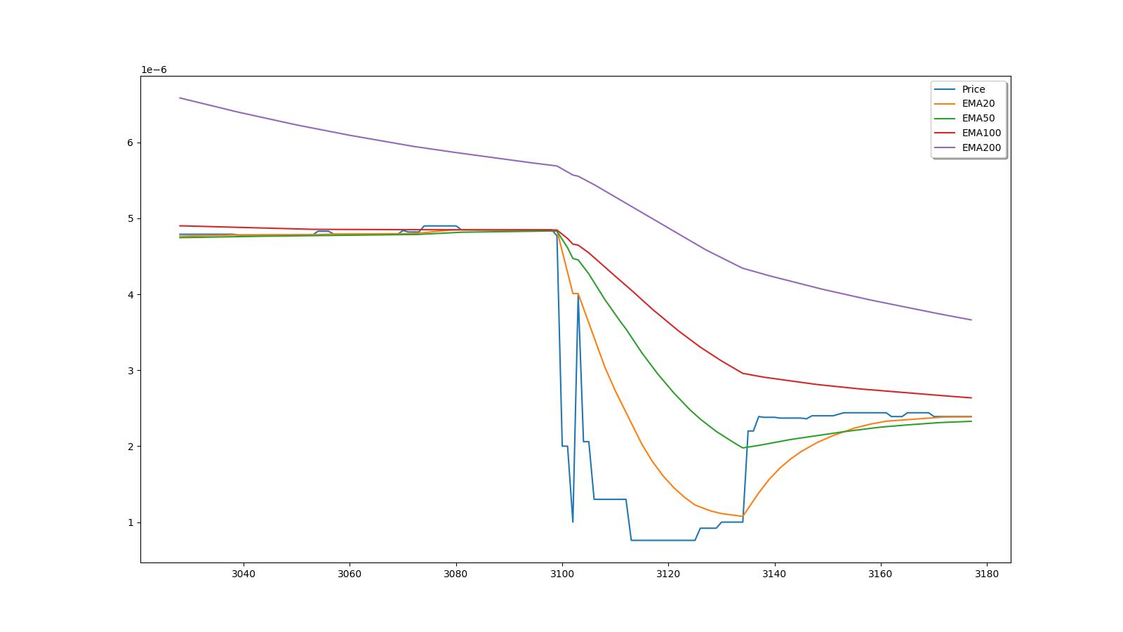 StrongHands Exponential Moving Averages