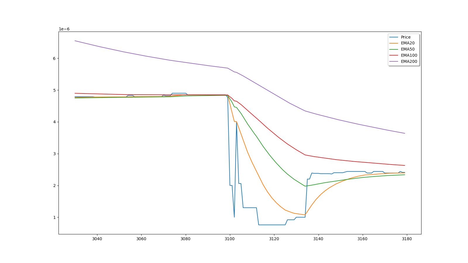 StrongHands Exponential Moving Averages