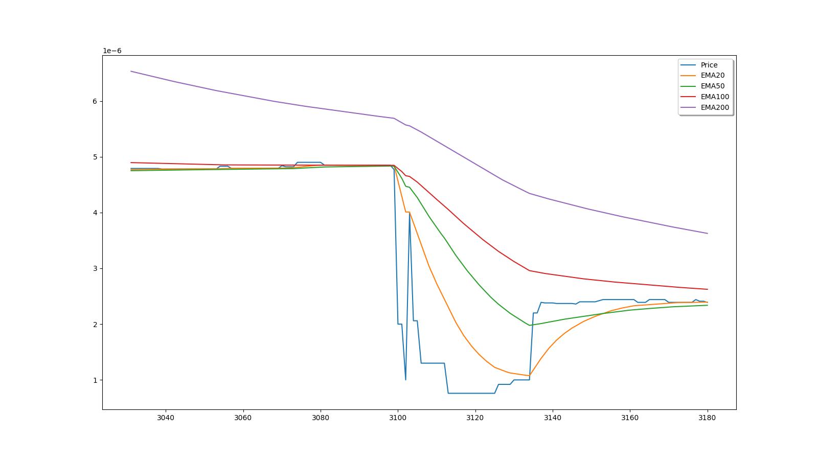 StrongHands Exponential Moving Averages