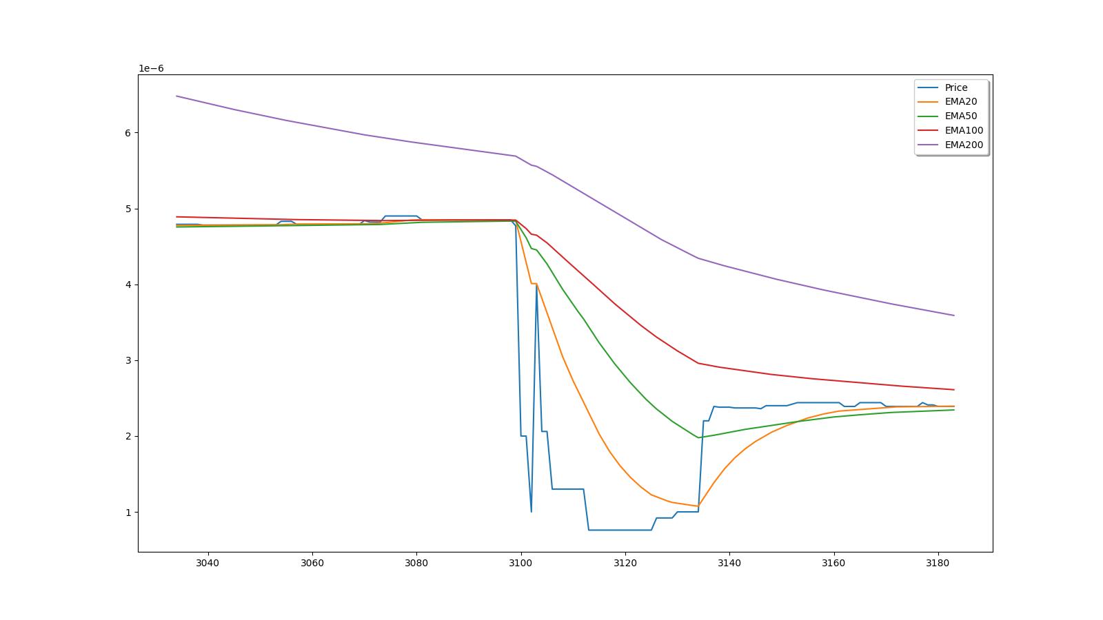 StrongHands Exponential Moving Averages