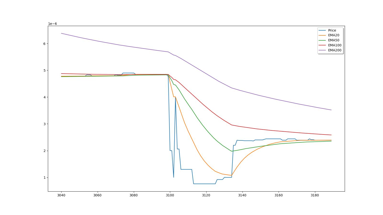 ストロングハンド Exponential Moving Averages