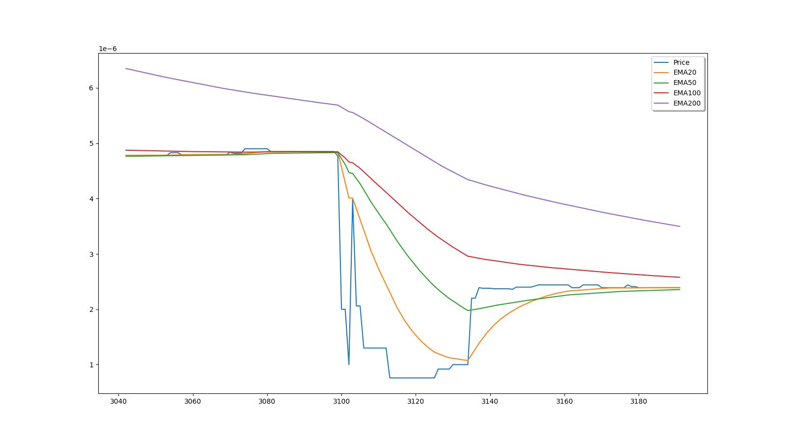 StrongHands Exponential Moving Averages