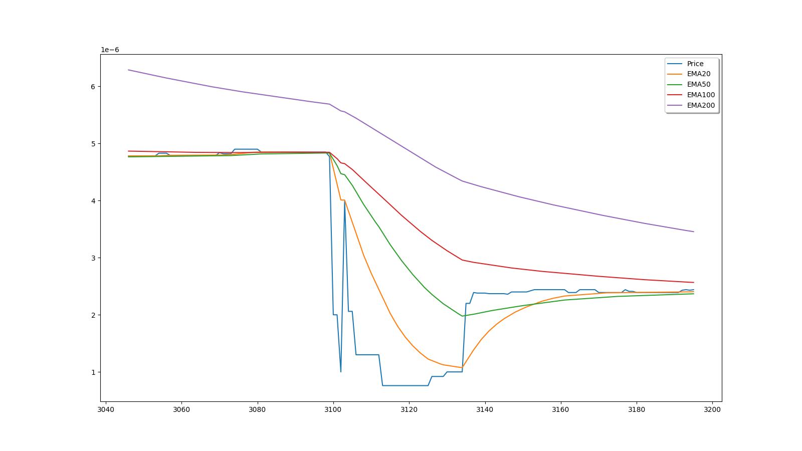 StrongHands Exponential Moving Averages