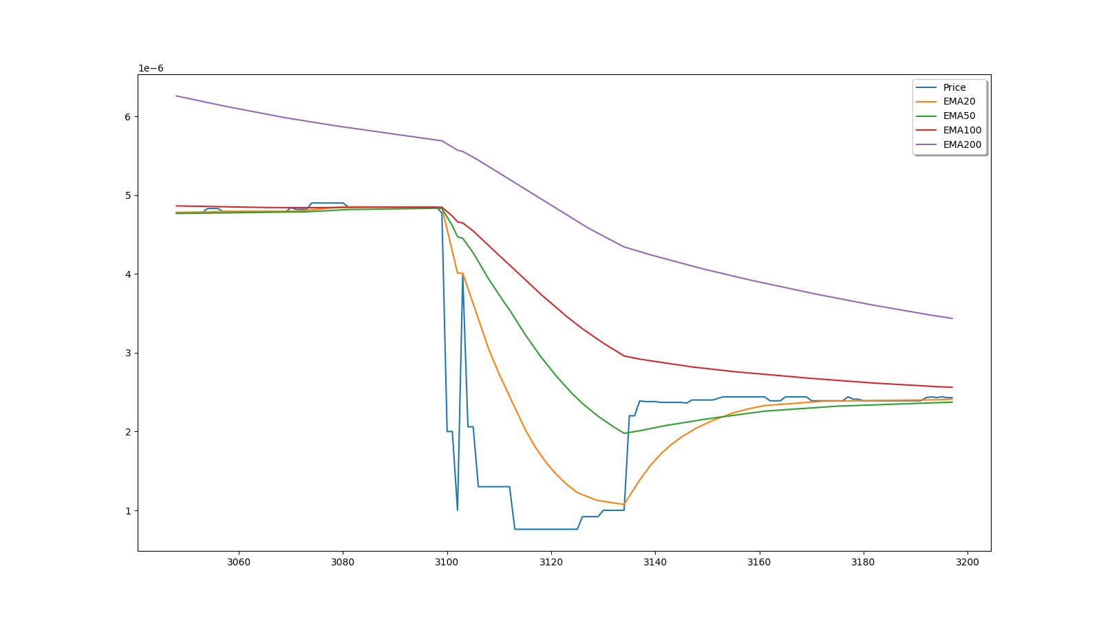 StrongHands Exponential Moving Averages