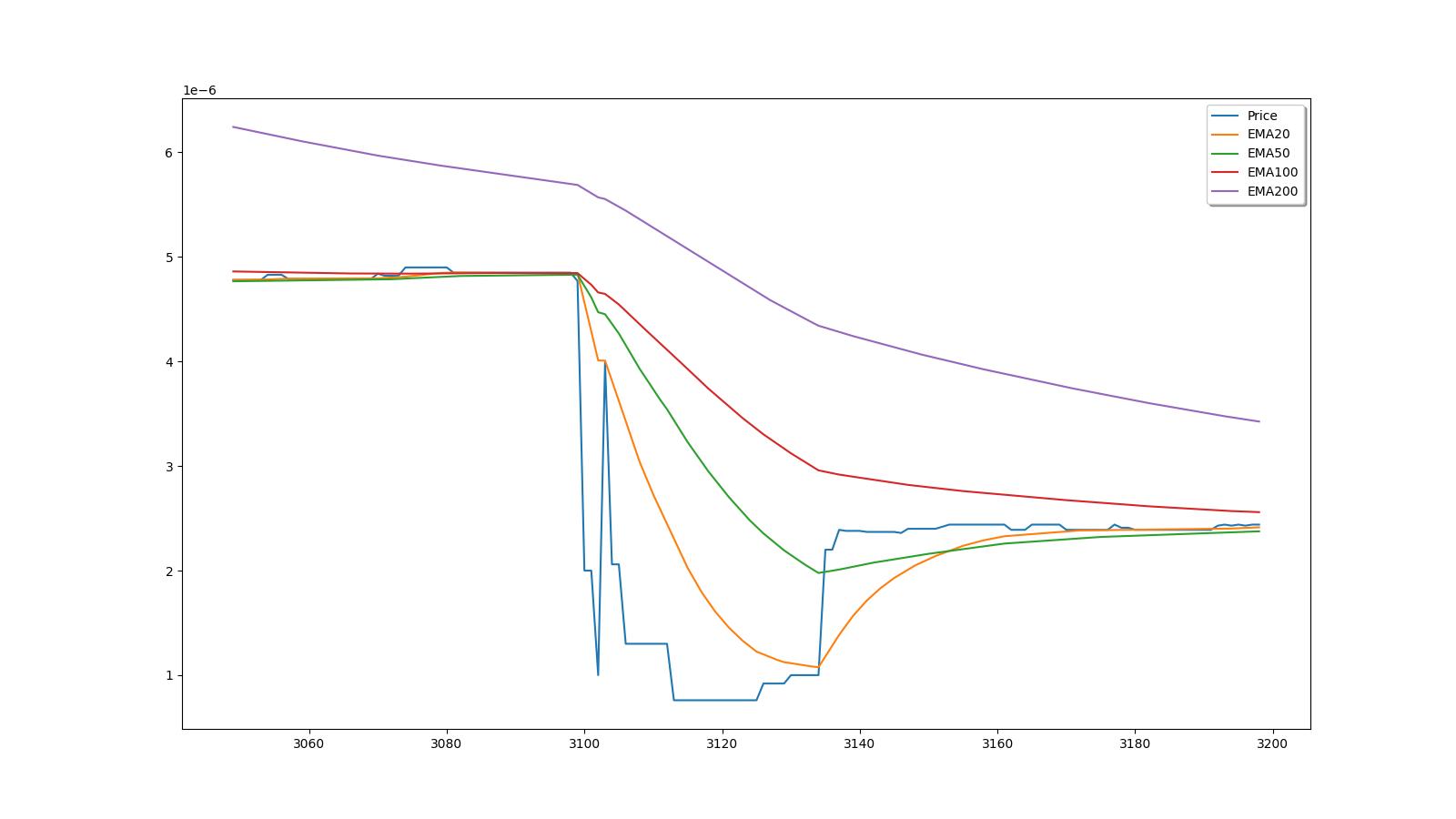 StrongHands Exponential Moving Averages