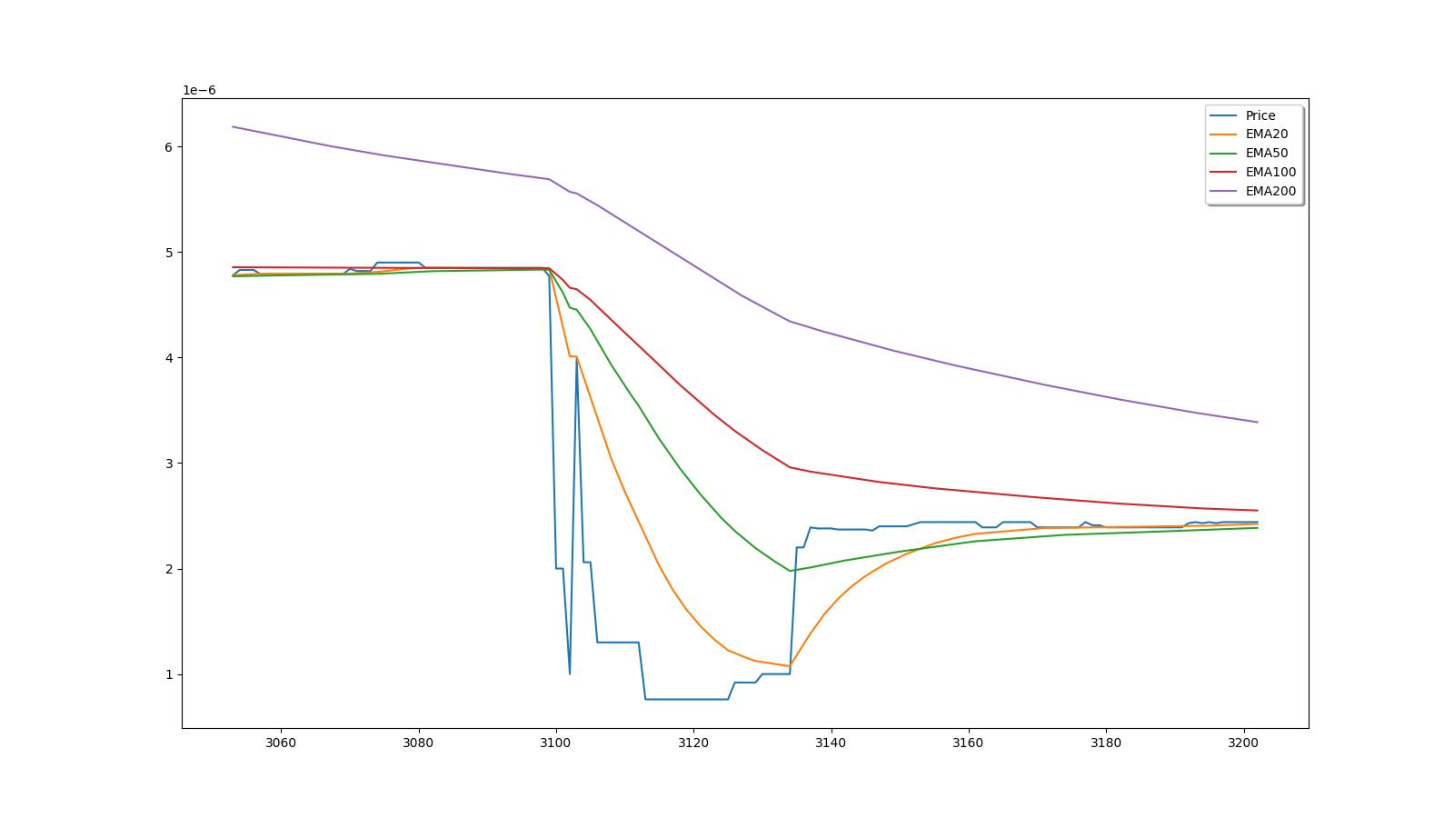 StrongHands Exponential Moving Averages