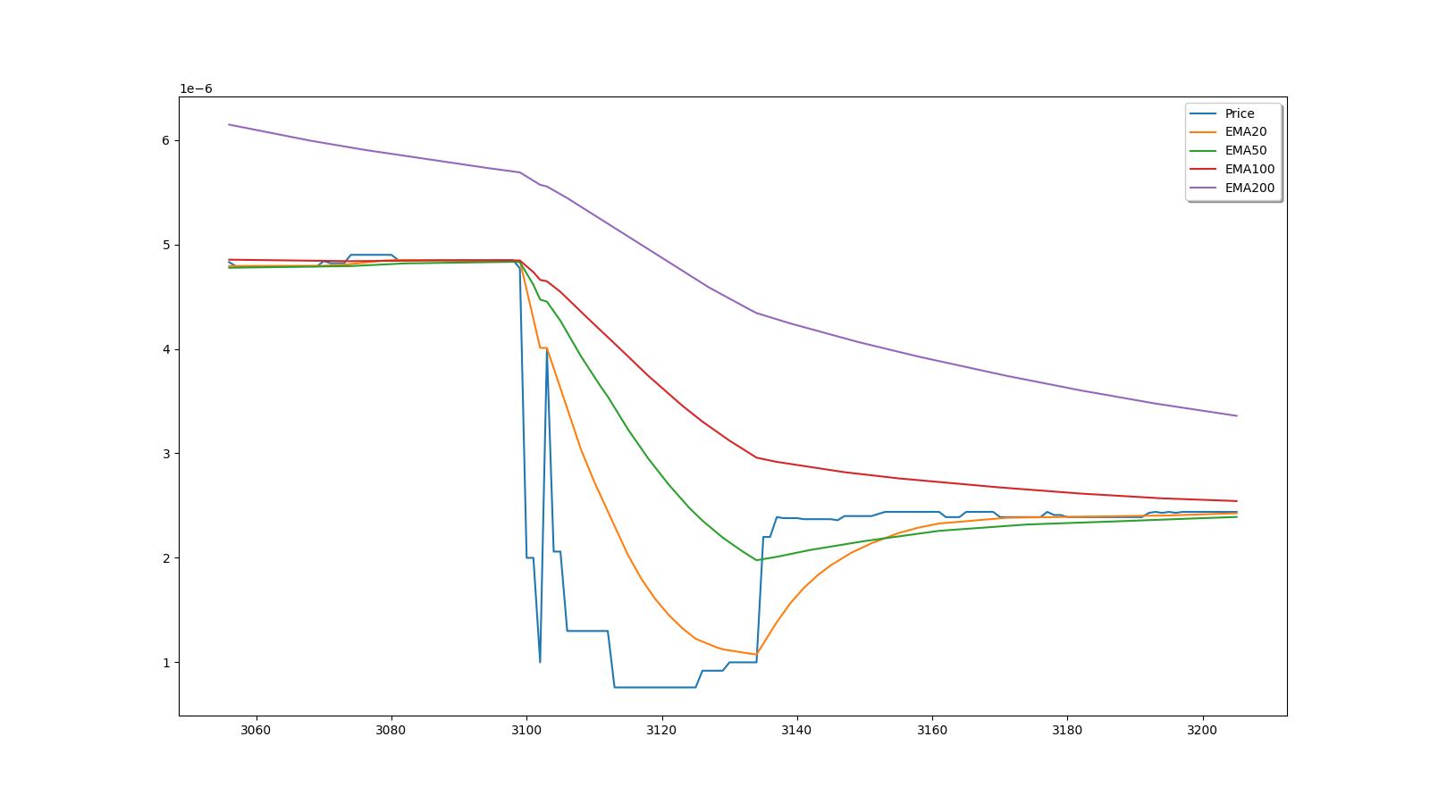 StrongHands Exponential Moving Averages